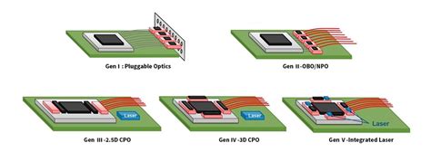 What Is Co Packaged Optics Architecture Benefits Challenges And
