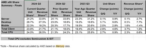 Amd S Desktop Pc Market Share Skyrockets Amid Intel S Raptor Lake Cpu Crashing Scandal Amd