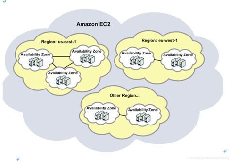 Aws Ec2可用区理解aws Ec2可用区域 Csdn博客 Aws Ec2可用区理解aws Ec2可用区域 Csdn博客