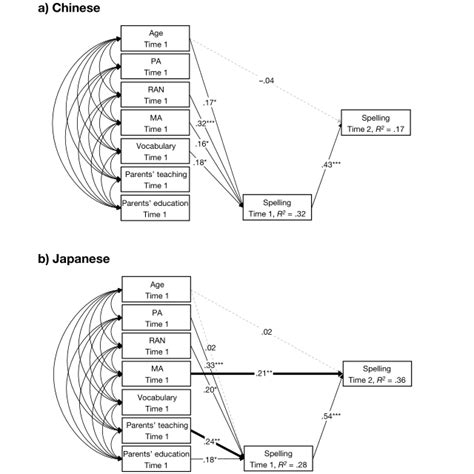 Baseline Model For The Relations Between Cognitive Linguistic Download Scientific Diagram
