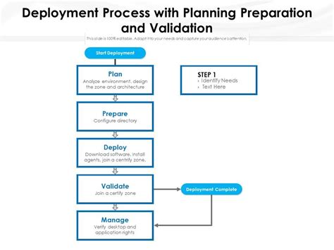Deployment Process With Planning Preparation And Validation