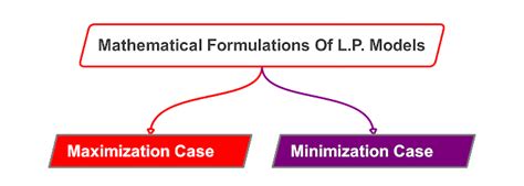 Mathematical Formulations Of Lp Models For Product Mix Problems