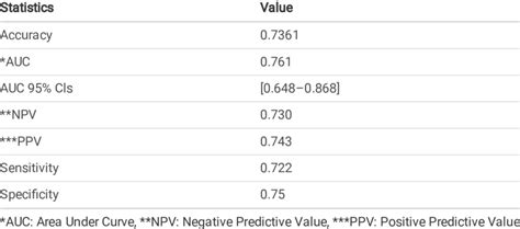 statistics of random forest model in female participants volumetric