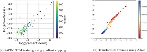 Variance Reduced Clipping For Non Convex Optimization Paper And Code