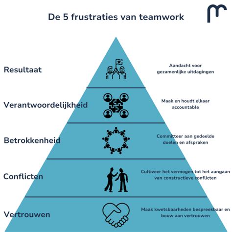 Vragen Over De Piramide Van Lencioni Marion