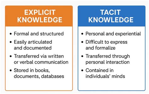 Difference Between Explicit Knowledge And Tacit Knowledge Library And Information Science