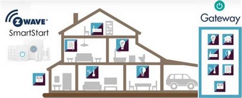 Wireless Home Automation System Z Wave At Rs 99000 In Coimbatore ID 15680713055