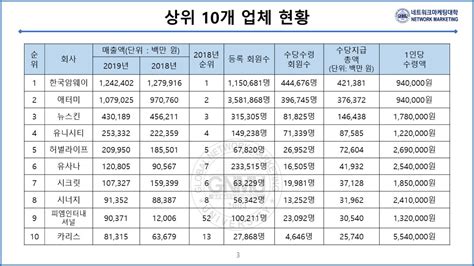 등록된 다단계업체 130개회사 2020매출순위 수당지급액 글로벌네트워크마케팅대학 Gnmu 온라인강좌 일타강사