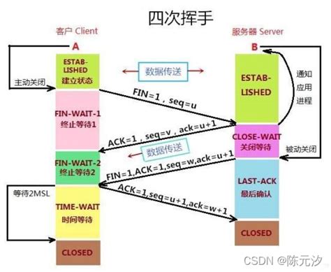 tcp的三次握手和四次断开详解 csdn博客