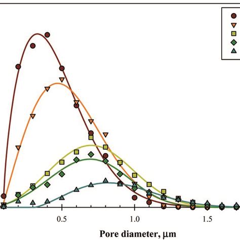 Number Of Surface Pores And Pore Size Distribution Of The Membrane Download Scientific Diagram