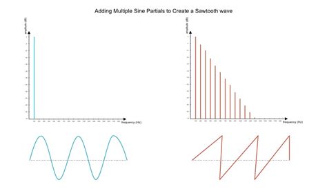 Synthesis Methods Explained What Is Additive Synthesis Perfect Circuit