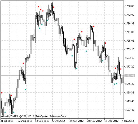 Free Download Of The Adx Cross Hull Style Indicator By Godzilla For