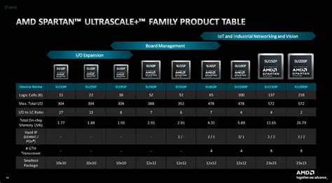 Spartan UltraScale Plus FPGA Family ServeTheHome