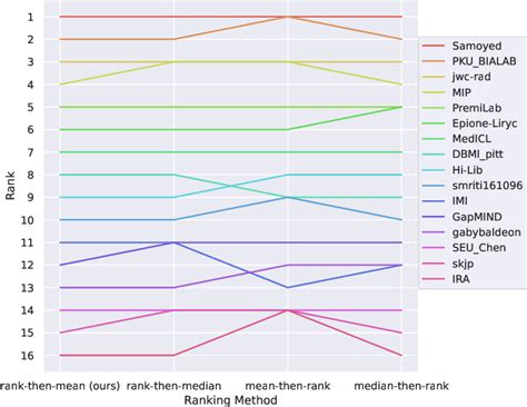 line plots visualising rankings robustness across different ranking