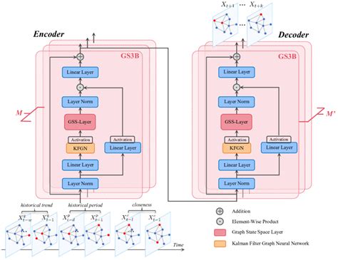 [2403 12418] Stg Mamba Spatial Temporal Graph Learning Via Selective