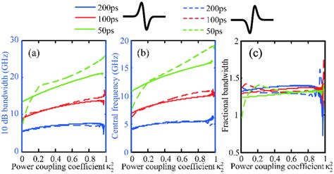 Calculated A 10 DB Bandwidth B Peak Frequency And C Fractional Download Scientific