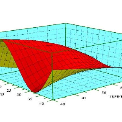 Protein As Function Of Day And Temperature Download Scientific Diagram