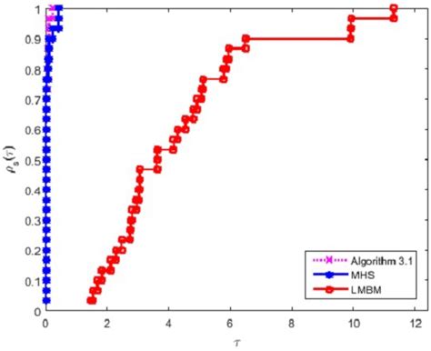 Performance Profiles Of These Three Methods Based On Ni Download Scientific Diagram