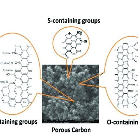 Surface Functional Groups That Act As Anchoring Sites For Catalyst