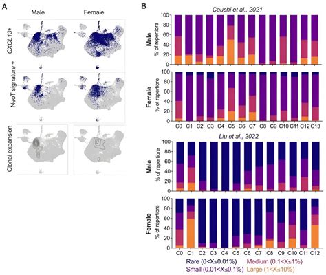 Identifying Sex Based Differences In Immune Responses Against Tumors Identifying Sex Based Differences In Immune Responses Against Tumors