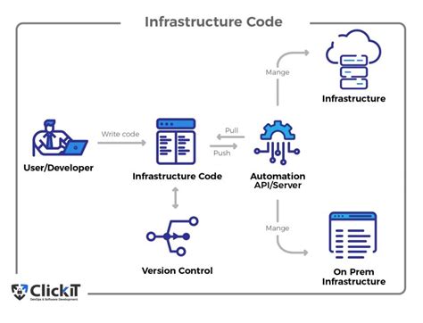 Iac Devops Terraform Ansible Lisa Guemmar