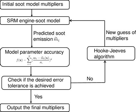 Figure 2 From Efficient Simulation And Auto Calibration Of Soot