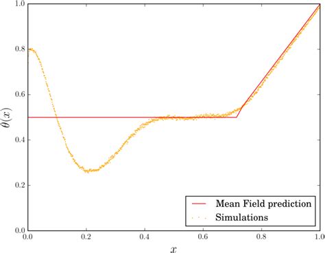 Figure 11 From Analysis Of A Two Species Tasep As A Model For
