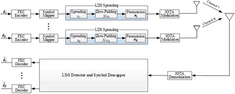 Block Diagram For Lds‐iota System Download Scientific Diagram
