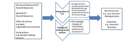 Adaptive Structuration Theory Adapted From Desanctis And Poole 1994