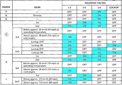 P0751 Code Shift Solenoid A Performance Stuck Off In The Garage With CarParts Com