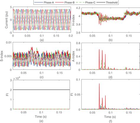 Effect Of Capacitor Switching A Current Signal B H‐index C Download Scientific Diagram