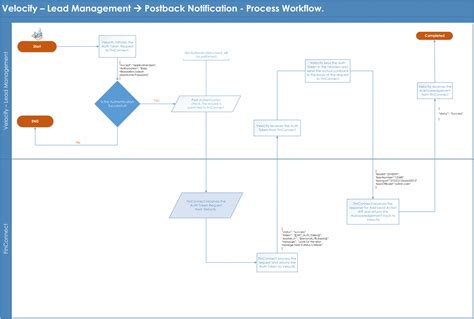 Process Flow Diagram