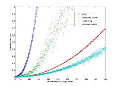 Experimental Runtime Comparison Download Scientific Diagram
