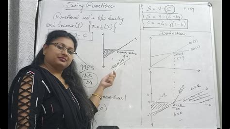 Saving Functions Derivation Of Saving And Consumption Curves Aps Mps By Dr Priyanka