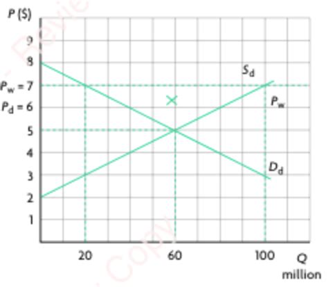 Econ Homework 낱말 카드 Quizlet
