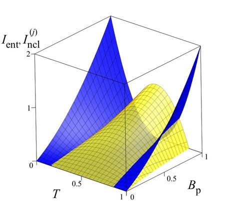 Color Online Local Nonclassicality Invariants I 1 Ncl I 2 Ncl