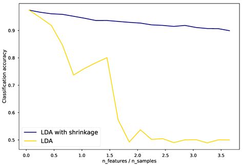 Linear Discriminant Analysis Explained · Xiaozhous Notes