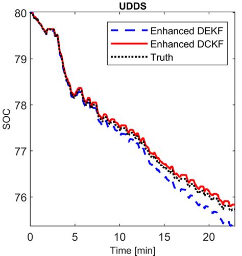 Performance Evaluation Of The Dual Kalman Filter Variants In The Udds Test Download