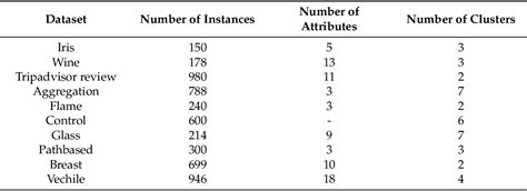 Table 1 From Model Selection Using K Means Clustering Algorithm For The Symmetrical Segmentation