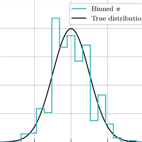 Comparison Between A Binned Representation Of π As Computed For The