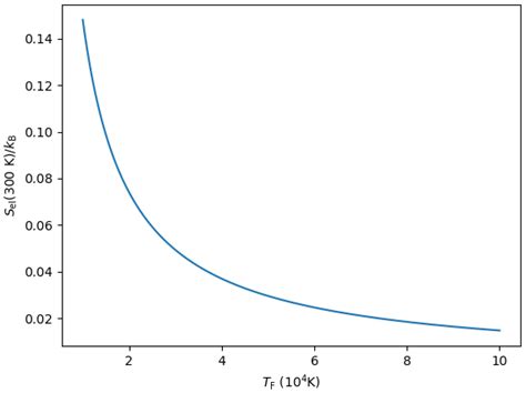 Thermodynamics What Is The Lowest Entropy Per Particle Possible In A Material Physics Stack
