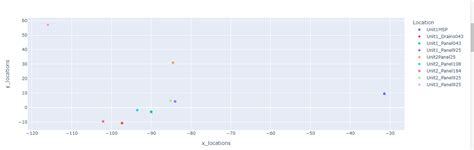 Python Plotly Pxscatter Or Goscatter Graph Unique Colorsymbol For