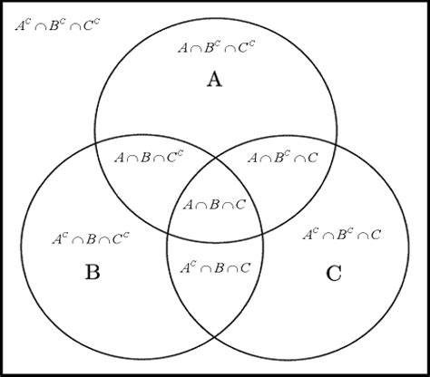 Draw A Venn Diagram To Show The Following Set Operations Ven
