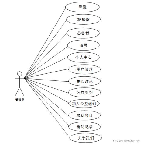 （附源码）springboot公益慈善管理系统 毕业设计 281454捐助系统流程图 Csdn博客
