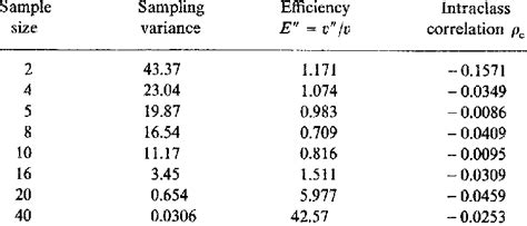 Sampling Variance Of Systematic Sampling And Its Efficiency Expressed Download Scientific
