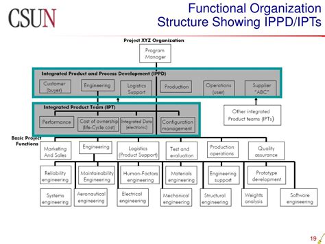Ppt Systems Engineering Management Powerpoint Presentation Free