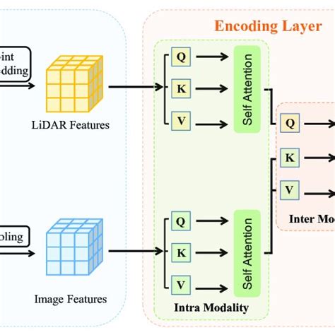 Overall Architecture Of Fusionrcnn Given 3d Proposals Lidar And Image