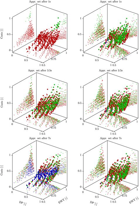 Runtime Dynamics Of Approximation Sets Left Column Optimal Grid Download Scientific Diagram