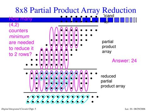 ppt cse477 vlsi digital circuits fall 2002 lecture 21 multiplier