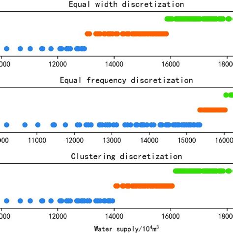 Comparison Of Discretization Methods 0 1 And 2 Are The Category
